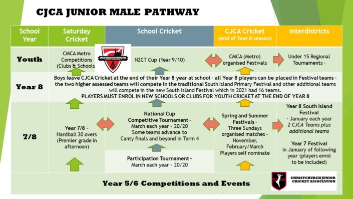 Boys – Christchurch Junior Cricket Association
