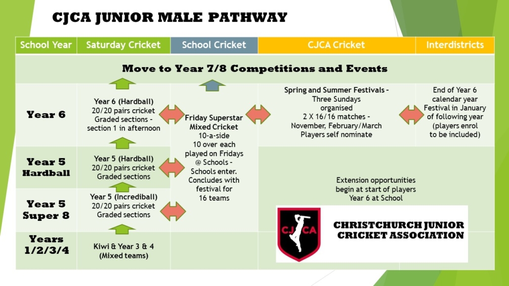 Boys – Christchurch Junior Cricket Association
